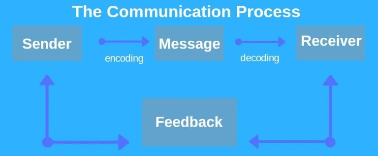 A story on effective communication – Tips from Sharvi